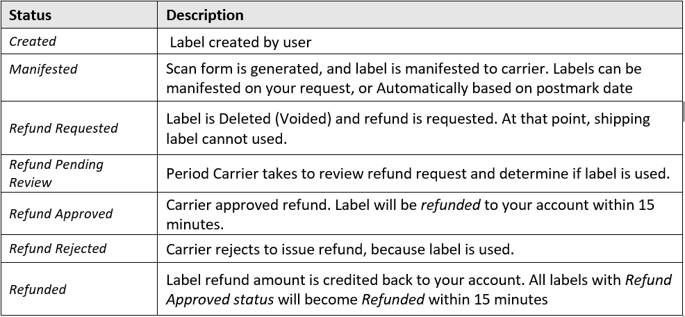 What are all possible Label statuses in blue™? – International Bridge